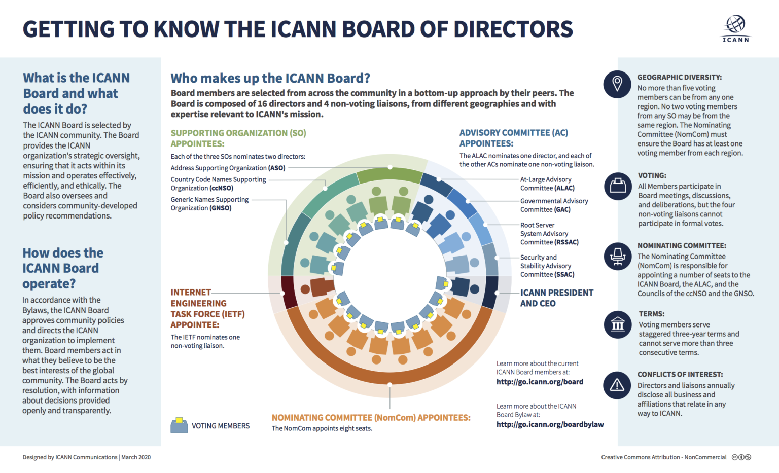 ICANN Board | The Address Supporting Organization (ASO ICANN)