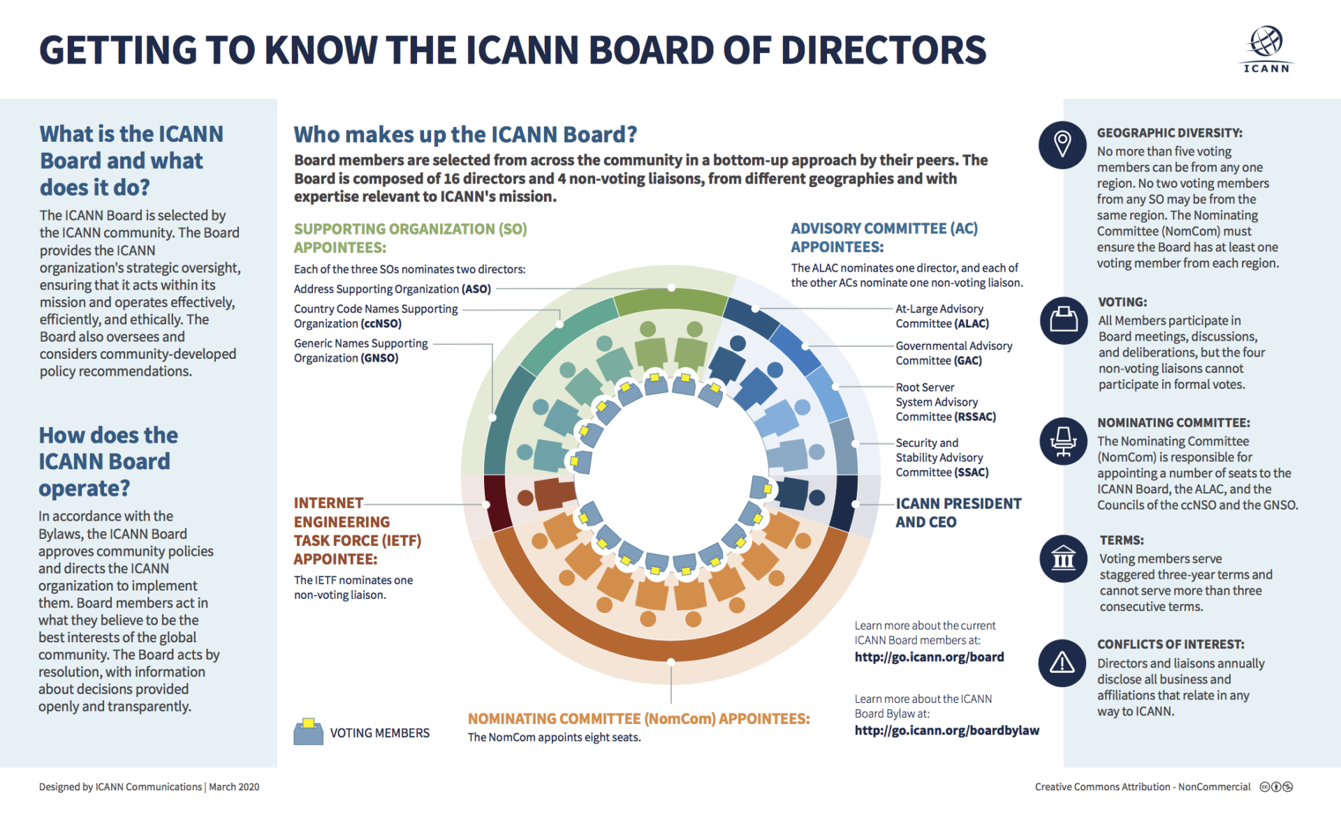 ICANN Board | The Address Supporting Organization (ASO ICANN)